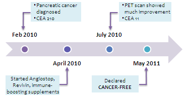 CHI Health Newsletter Archive - Pancreatic Cancer Progress Case Reports